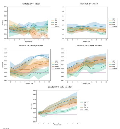 Figure From Benchmarking Framework For Machine Learning Classification From FNIRS Data