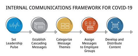 Internal Communications Framework With Strategy And Culture Ponasa