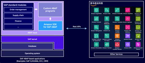 如何通过 Abap 调用 Amazon S3 大幅降低 Sap 存储成本 — Amazon Sdk For Sap Abap 与 S3 无缝