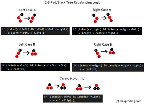 Bottom Up 2 3 Redblack Trees Let Your Red Nodes Lean How They Want