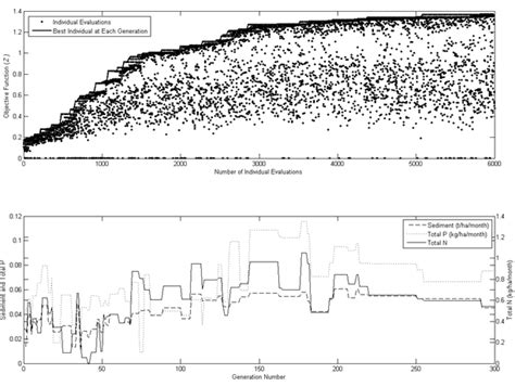 Figure A 1 Plot Of A Objective Function Z Versus Evaluations And B Download Scientific