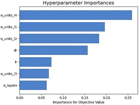 Hyperparameter Importance Download Scientific Diagram