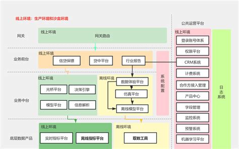 信贷业务系统架构图 流程图模板 Processon思维导图、流程图