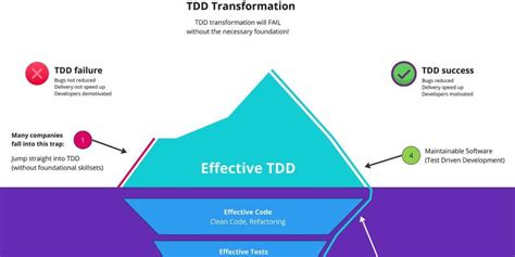Geraldo Netto On Linkedin Tdd In Legacy Code