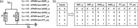 The Stateful Logic Gates Achieved In The Network Of Two Anti Parallel Download Scientific