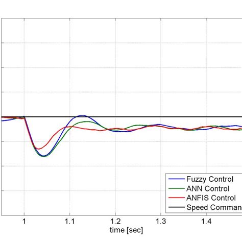 86 Switched Reluctance Motor With Fuzzy Logic Controller Download Scientific Diagram