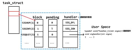 [linux]信号的保存与阻塞 csdn博客