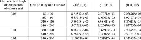 Numerical Error In Exact Solution Specification Of Volume Grid Using