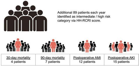 Pictorial Representation Of Hh Rcri Score In Identifying An Additional Download Scientific