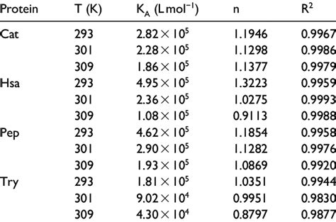 The Binding Constant K A And The Number Of Binding Sites N Of The