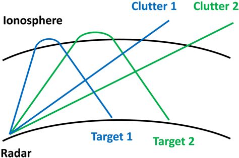 Morphology Of Target And Clutter Signals Riddolls 2017 Download
