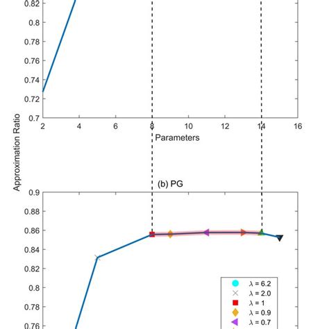 The Performance Comparison Between A Noisy Qaoa And B Pg Algorithm Download Scientific