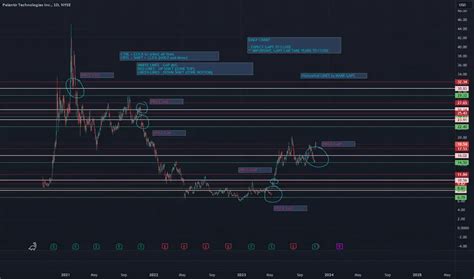 Quick And Easy Way To Make A Chart Gaps Pltr For Nysepltr By