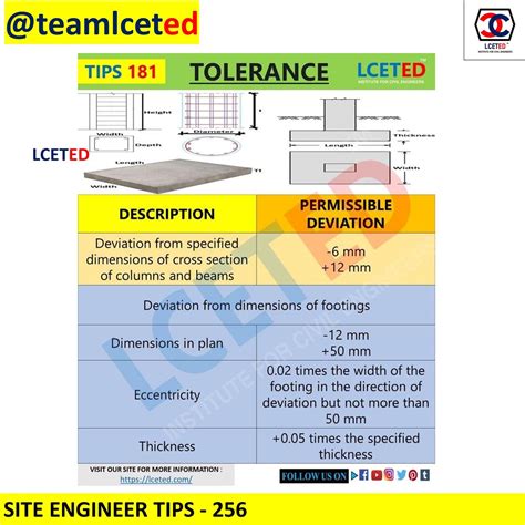 Tolerance Limits Used In Construction Site And Guidance To Use It Artofit