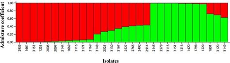 Bar Graph Generated By Stru Ctu Re Software Inferring The Genetic