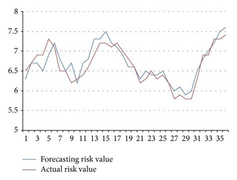 Comparison Between Forecasting Risk Value And Actual Risk Value Download Scientific Diagram