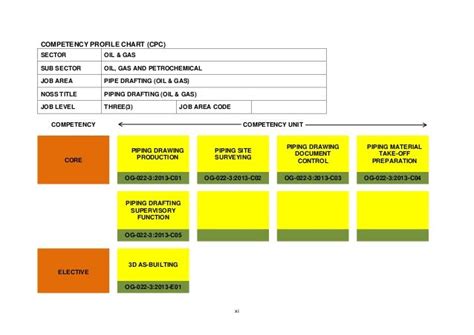 Competency Profile Chart A Visual Reference Of Charts Chart Master