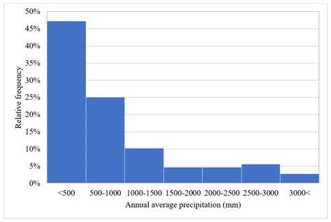 Groundwater Level Modeling With Machine Learning Encyclopedia Mdpi