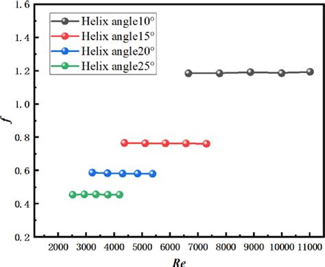 Graph Of The Variation Of The Coefficient Of Friction F With The