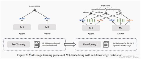 bge m3：论文解读与代码实践，检索增强rag实践新策略，bge m3 embedding方法实践与解读；检索增强生成 bge m3 csdn博客