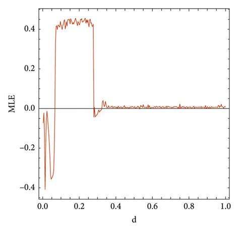 A Bifurcation Diagram Of System 16 Vs D At C01ν115ν235 Download Scientific