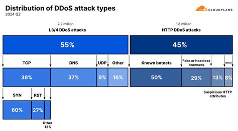 Ddos Threat Report For 2024 Q2