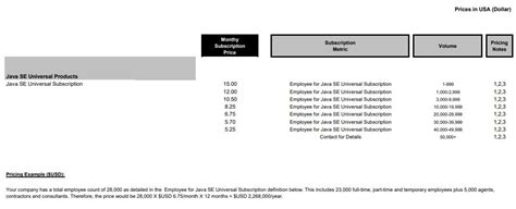 Major Change To Oracle Java Licensing Long View Systems