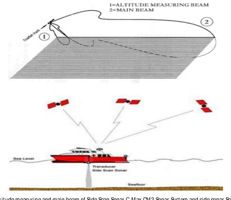Figure From Using Side Scan Sonar Instrument To Characterize And Map Of Seabed For
