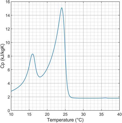 DSC Output Curve For Heating Of PCM Sample Data Provided By Scanscap Download Scientific