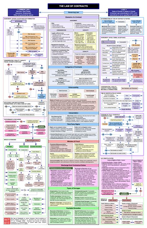 Contract Process Flow Diagram How To Choose The Right Contra
