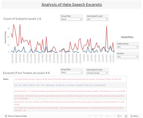 Monitoring Hate Speech During The 2020 Election Twitter Data The Media And Peacebuilding Project