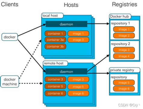 【k8s】kubernetes全栈技术体系介绍 全栈可编排 Csdn博客