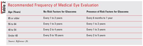 Managing Glaucoma