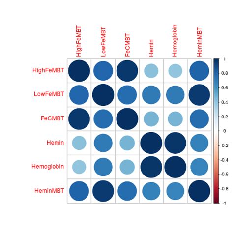 Corrplot TRANSIT V Documentation