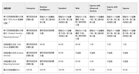 mssql server 2012 sql2012 各版本功能对比 sql server 服务器之家