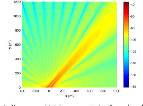 Figure 1 From Decomposed And Distributed Directional Modulation For