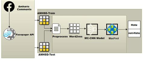 The General Framework Of The Amharic Hate Speech Detection Amhsd Model Download Scientific