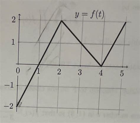 Solved Consider The Following Graph Of Function F 1 Let