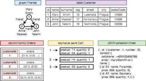 Figure From Self Adapting Design And Maintenance Of Multi Model Databases Semantic Scholar