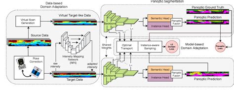 Figure From Unsupervised Domain Adaptation For LiDAR Panoptic Segmentation Semantic Scholar