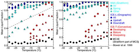 A Mean Liquid Fractions As A Function Of Temperature For Stratiform