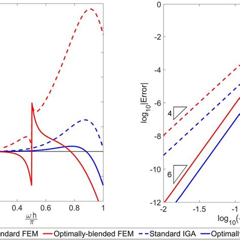 Relative Eigenfrequency Errors In The Discrete Spectra Of The Standard