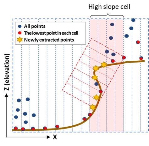 extracting ground points after axis rotation in high slope cells a