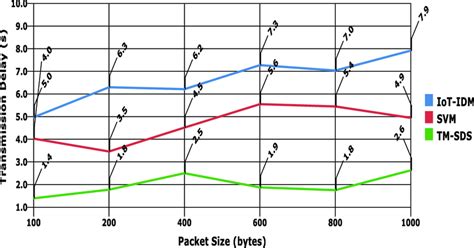Transmission Delay Vs Packet Size Download Scientific Diagram