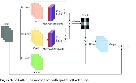 Dilated Convolution Block Download Scientific Diagram