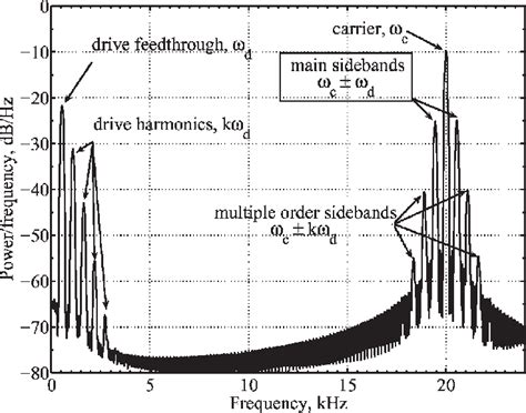 Psd Of A Parallel Plate Eam Pick Up Signal Computer Simulation Download Scientific Diagram
