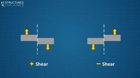 Example Of Shear Force