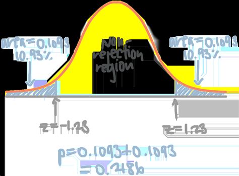 The P Value And Rejecting The Null For One And Two Tail Tests