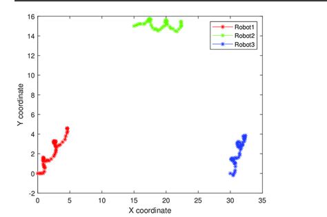 The Real Trajectory Of The Multi Robot Swarm In Random Topology Formation Download Scientific