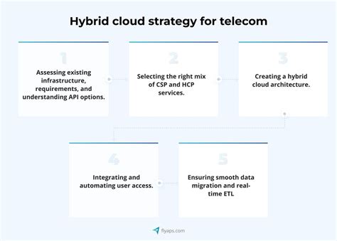 Hybrid Cloud For Telecom Reasons To Consider And Proven Ways For Adoption